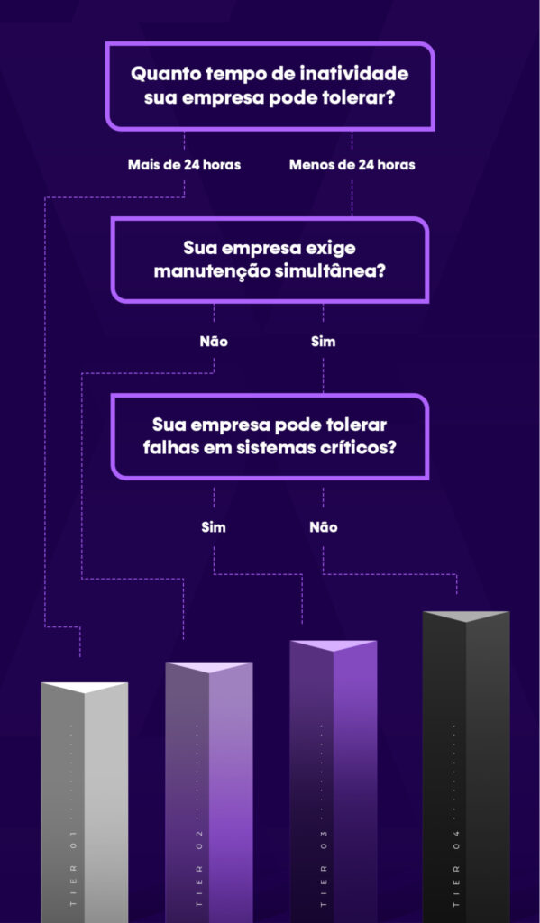 Data Center Tier: what it is and how to choose the ideal one for your ...